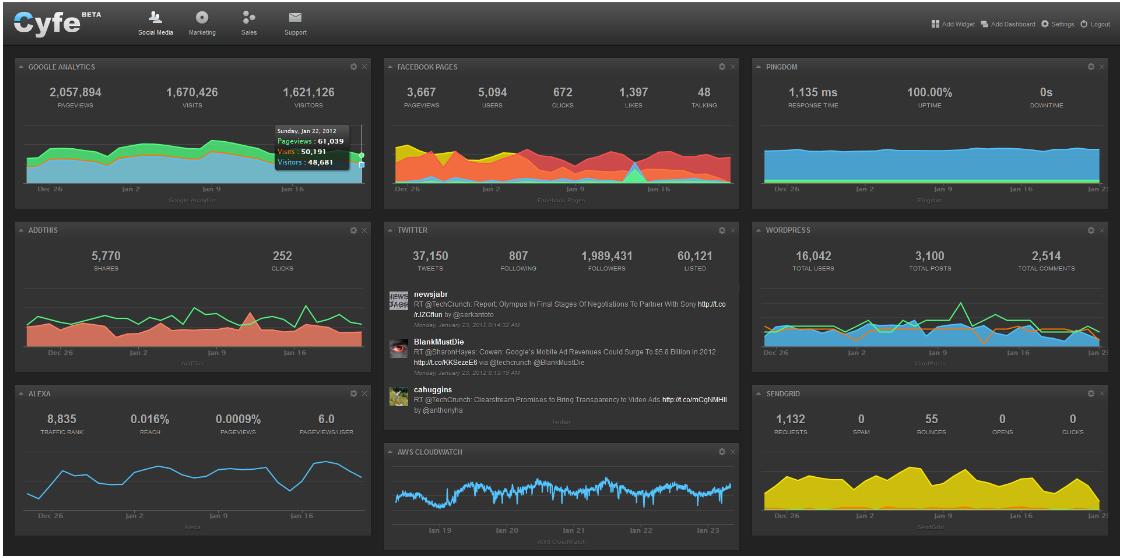 Cyfe: consulta en un clic las estadísticas de tu web, blog y RRSS ...