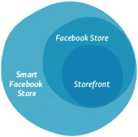 El Facebook Commerce Avanza hacia las Smart Facebook Store - Juan Merodio
