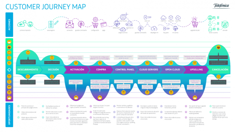 Mapa de la experiencia del cliente: Ejemplos reales