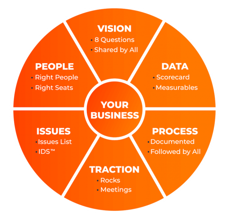 El Modelo EOS: 6 componentes claves para el éxito de una empresa - Juan ...
